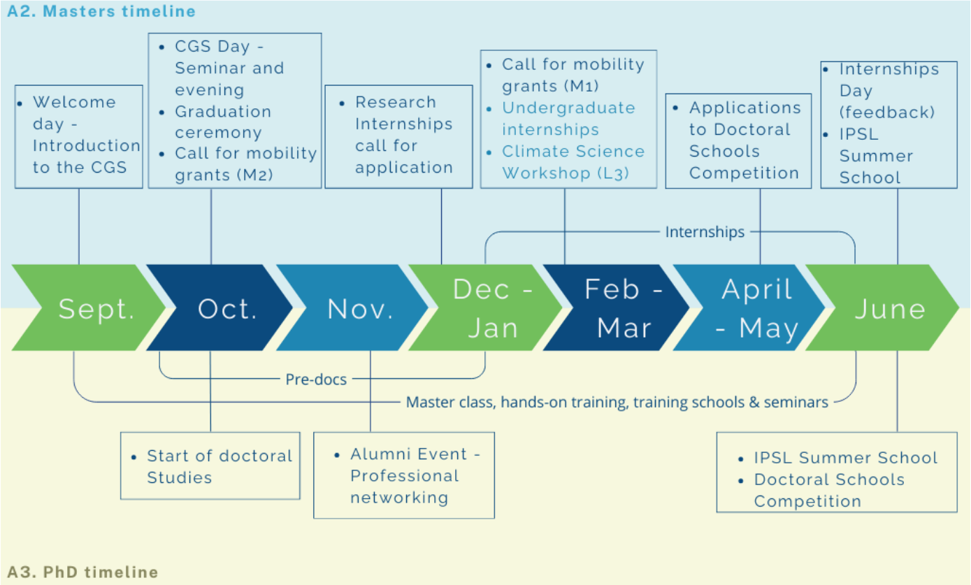 Timeline opportunities for students – climategraduateschool.ipsl.fr